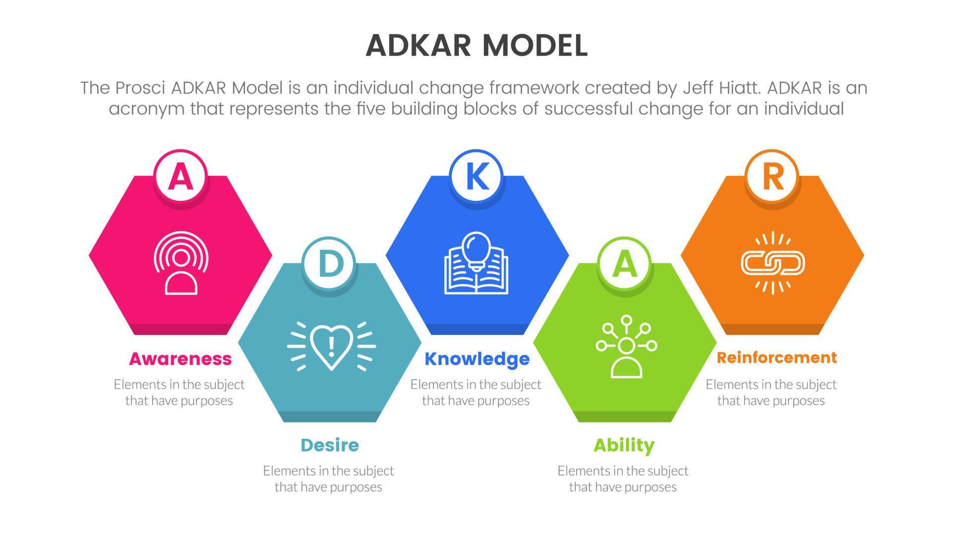 adkar model change management framework infographic with honeycomb shape right direction ...