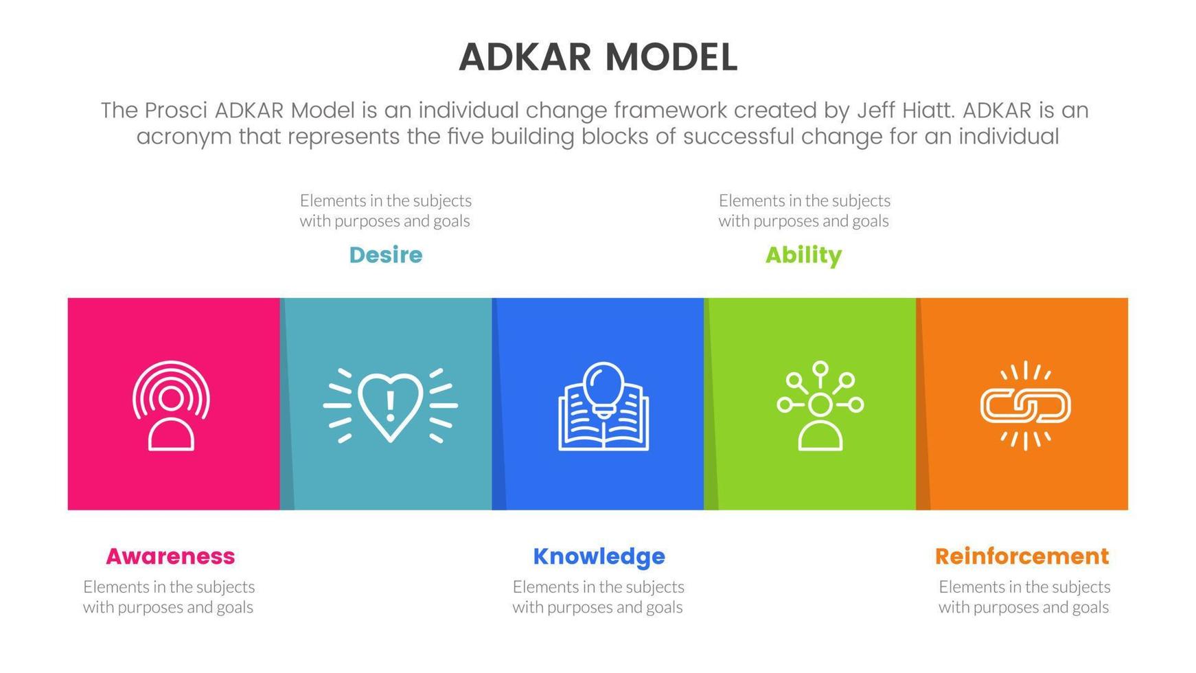 adkar model change management framework infographic with square box outline style information ...