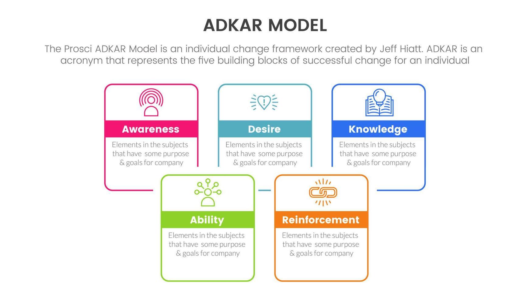 adkar model change management framework infographic with square box outline style information ...