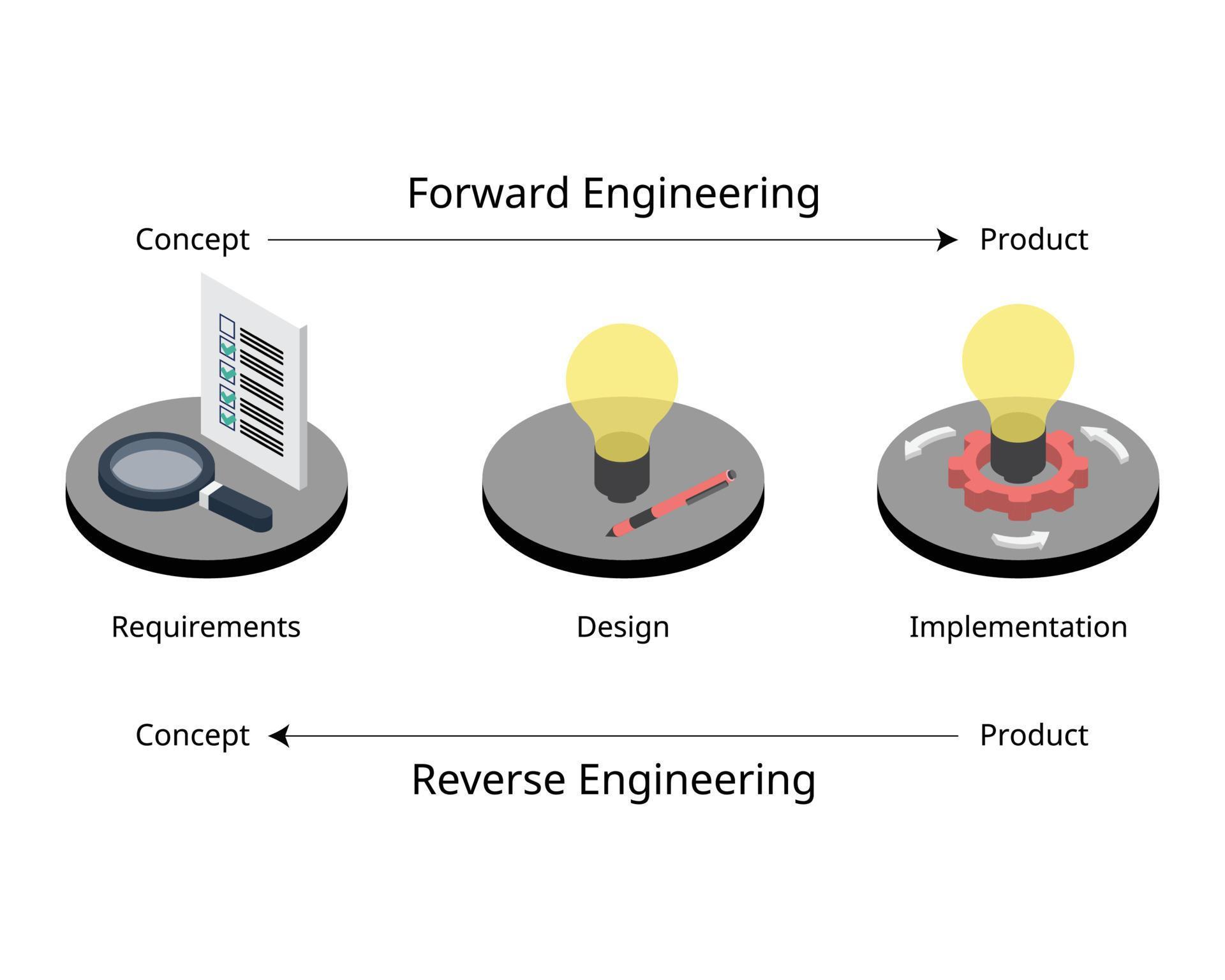 Reverse engineering and forward engineering 21014655 Vector Art at Vecteezy