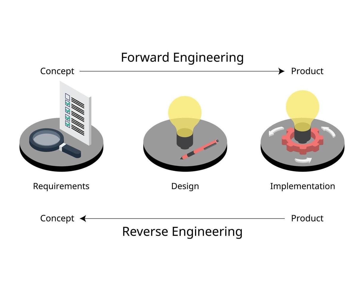 Reverse engineering and forward engineering 21014655 Vector Art at Vecteezy