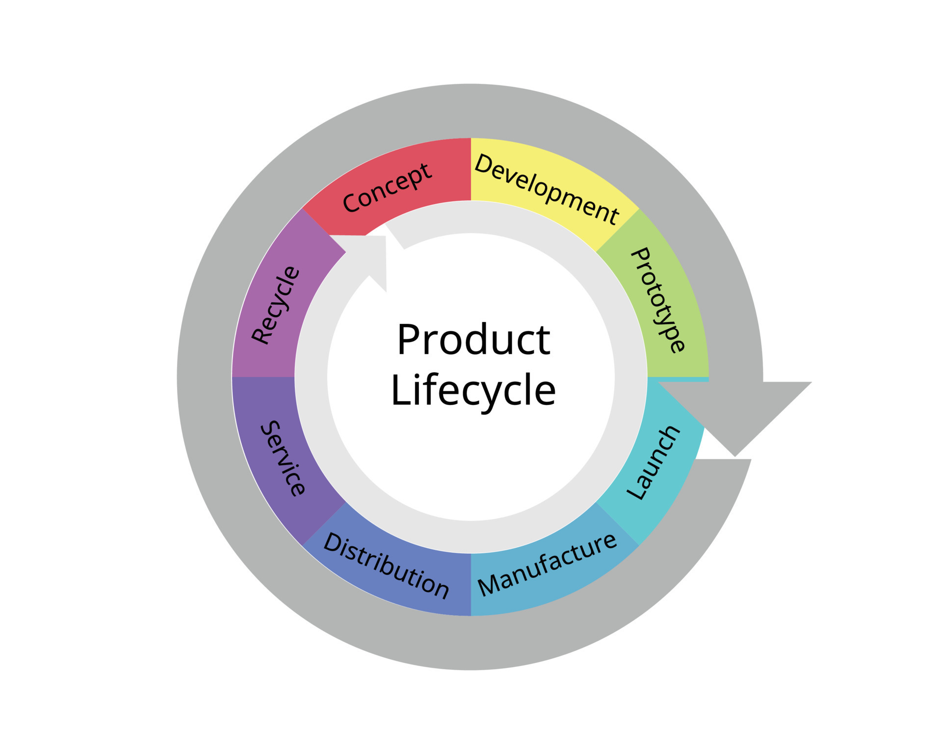 Product Lifecycle Management Or Plm Is The Process Of Managing A