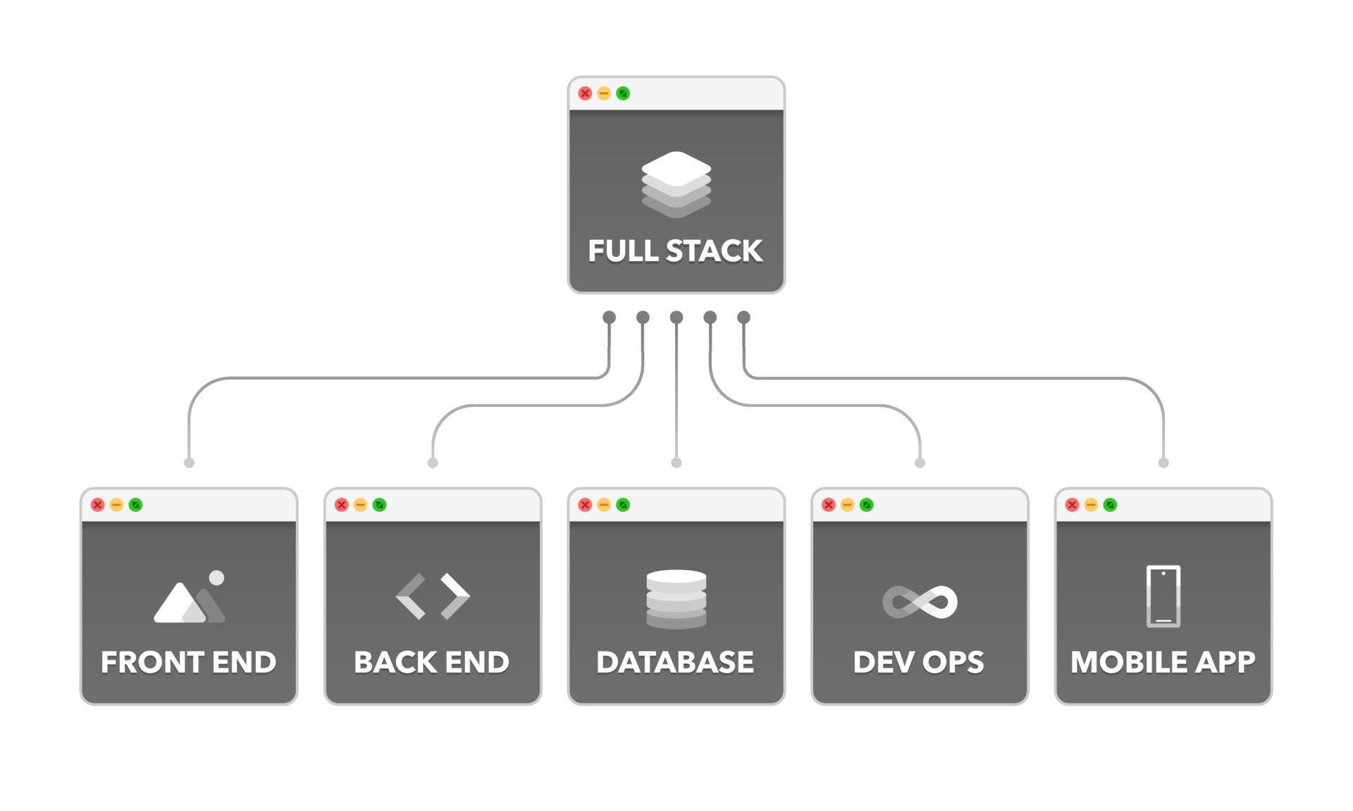 Full Stack Development Structure Full Stack Mind Map Programming Coding Developer Website