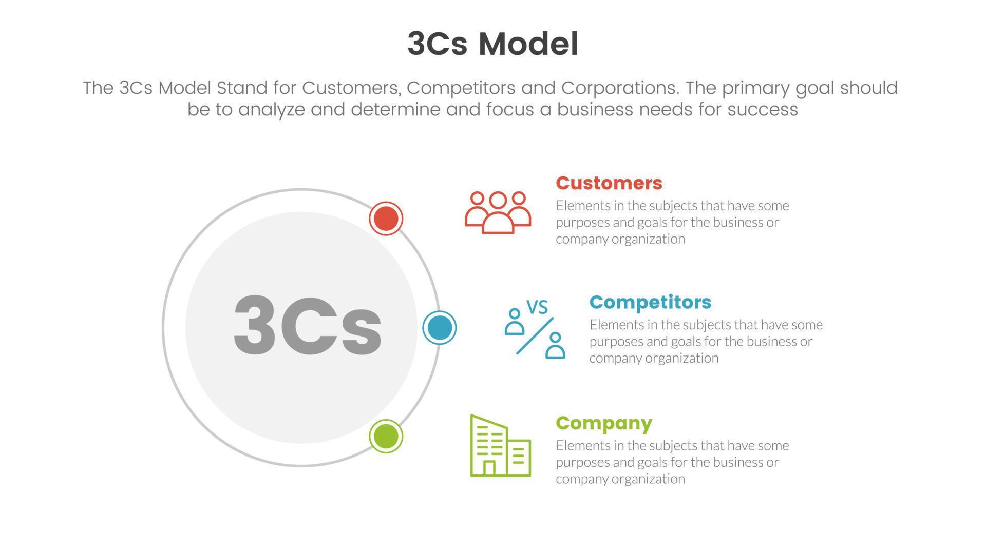 3cs model business model framework infographic 3 point stage template with circle and connecting ...