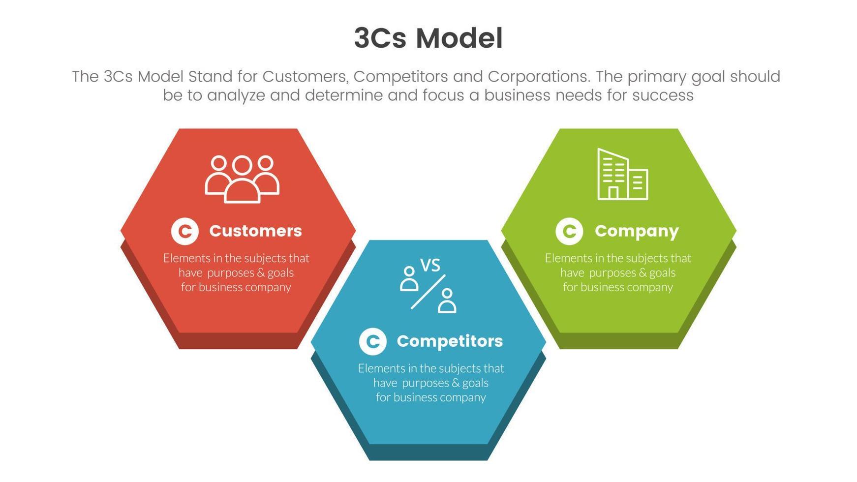 3cs model business model framework infographic 3 point stage template ...