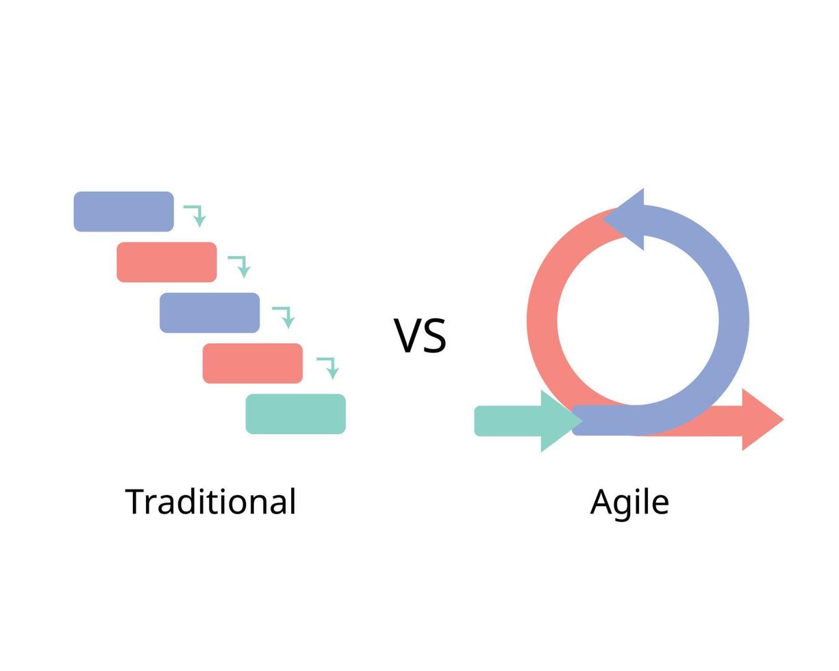 Agile compare to Traditional Project Management 21570760 Vector Art at ... Agile compare to Traditional Project Management 21570760 Vector Art at ...