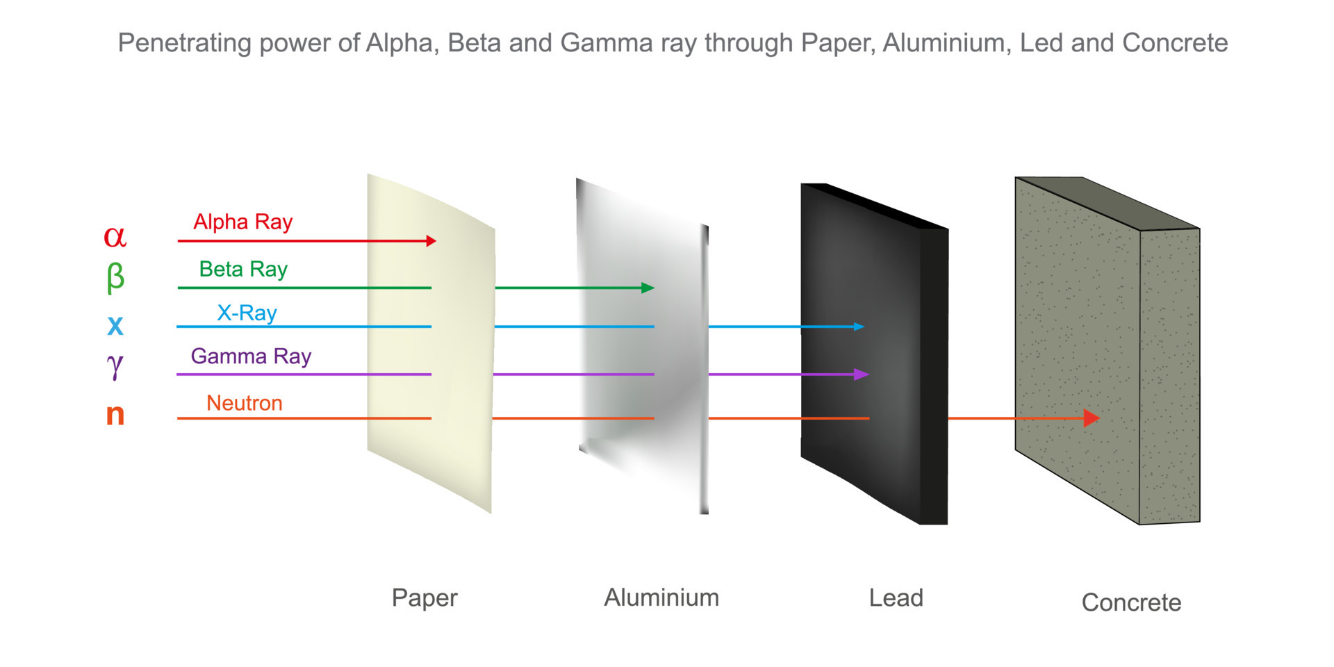 Penetration power of alpha, beta and gamma radiation 21669347 Vector ... Penetration power of alpha, beta and gamma radiation 21669347 Vector ...