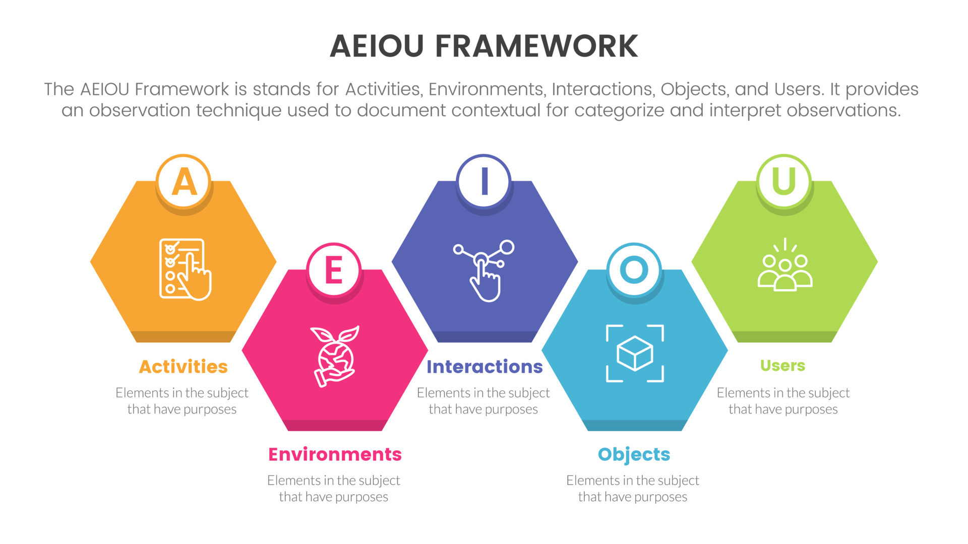T Aeiou Framework Observation Template Templates Rese