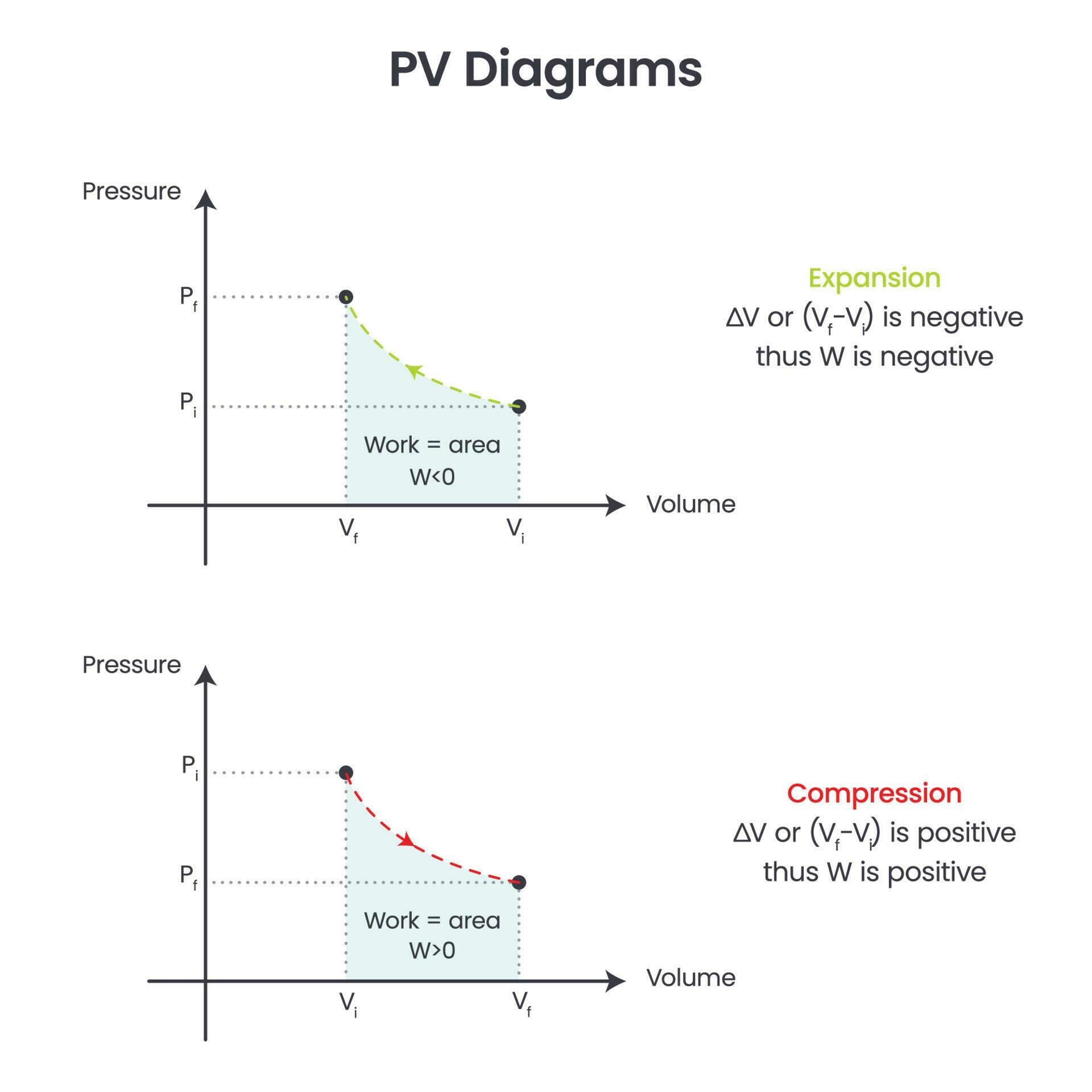 PV diagramPV Diagram example thermodynamics vector illustration graphic ... PV diagramPV Diagram example thermodynamics vector illustration graphic ...