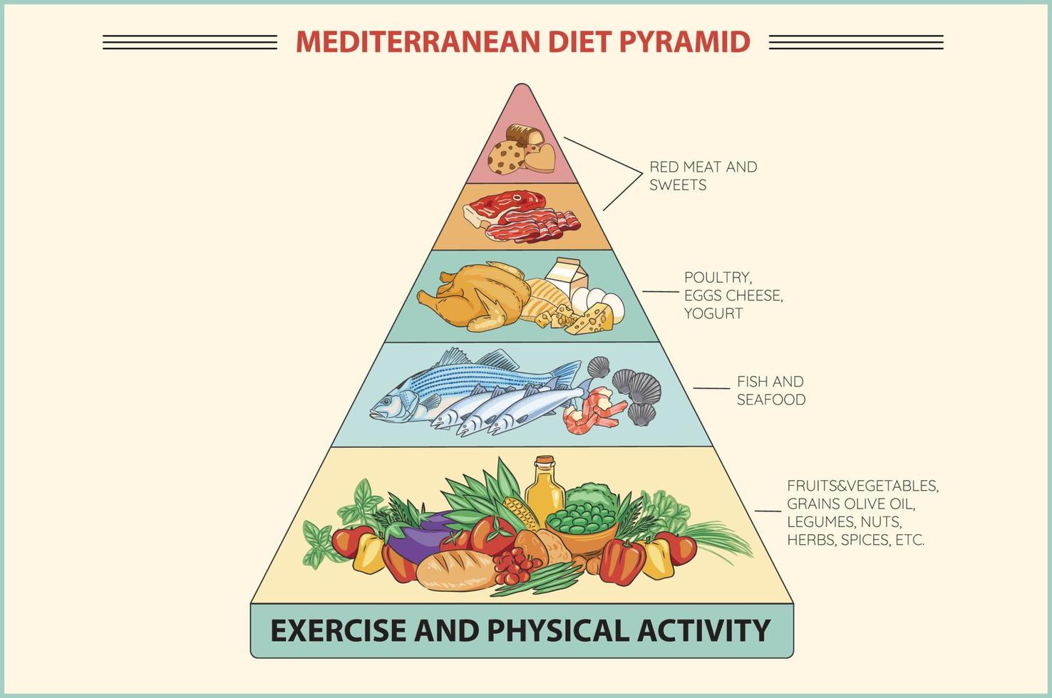 Mediterranean Diet Pyramid Illustration 22393416 Vector Art at Vecteezy Mediterranean Diet Pyramid Illustration 22393416 Vector Art at Vecteezy