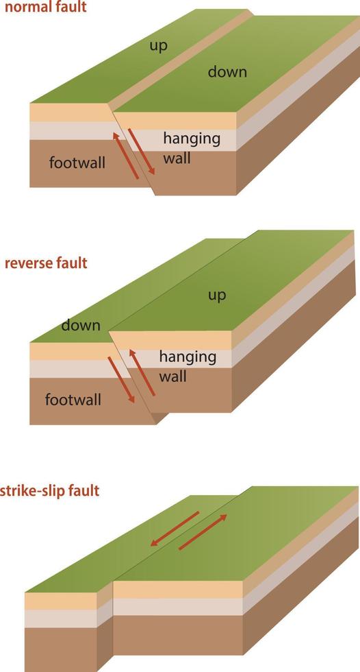 illustration of faults classification 23087843 Vector Art at Vecteezy illustration of faults classification 23087843 Vector Art at Vecteezy