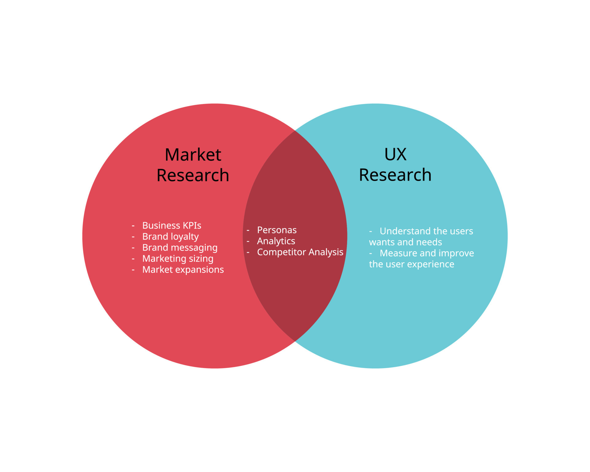 difference between Market Research which focus on data and UX Research ... difference between Market Research which focus on data and UX Research ...