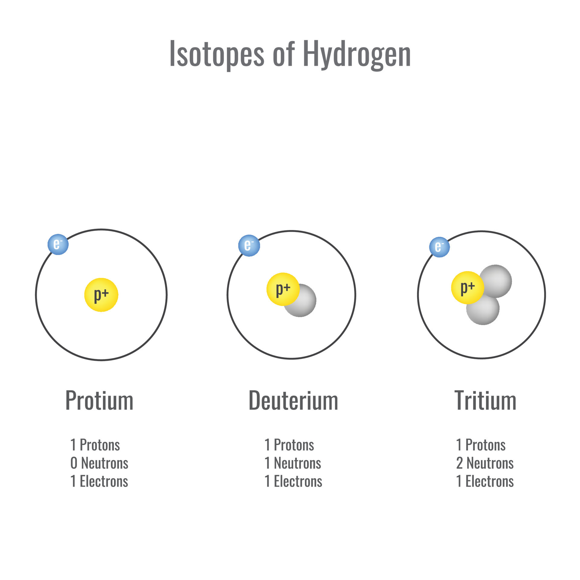 Isotopes of Hydrogen vector illustration 23452877 Vector Art at Vecteezy Isotopes of Hydrogen vector illustration 23452877 Vector Art at Vecteezy