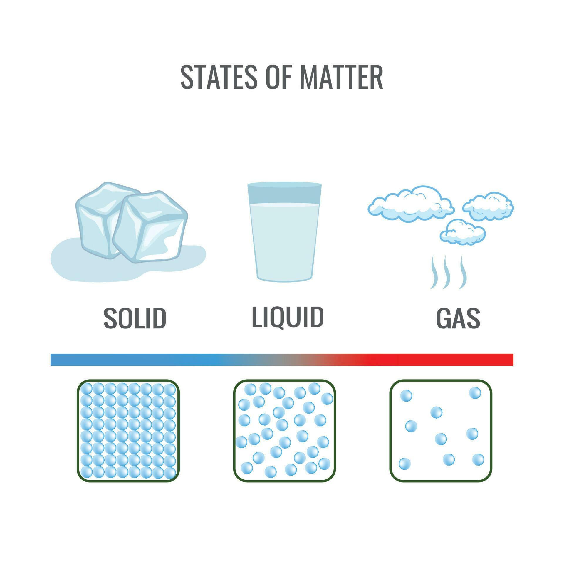 Three Different States Of Matter Solid Liquid And Gasuas State 23452943
