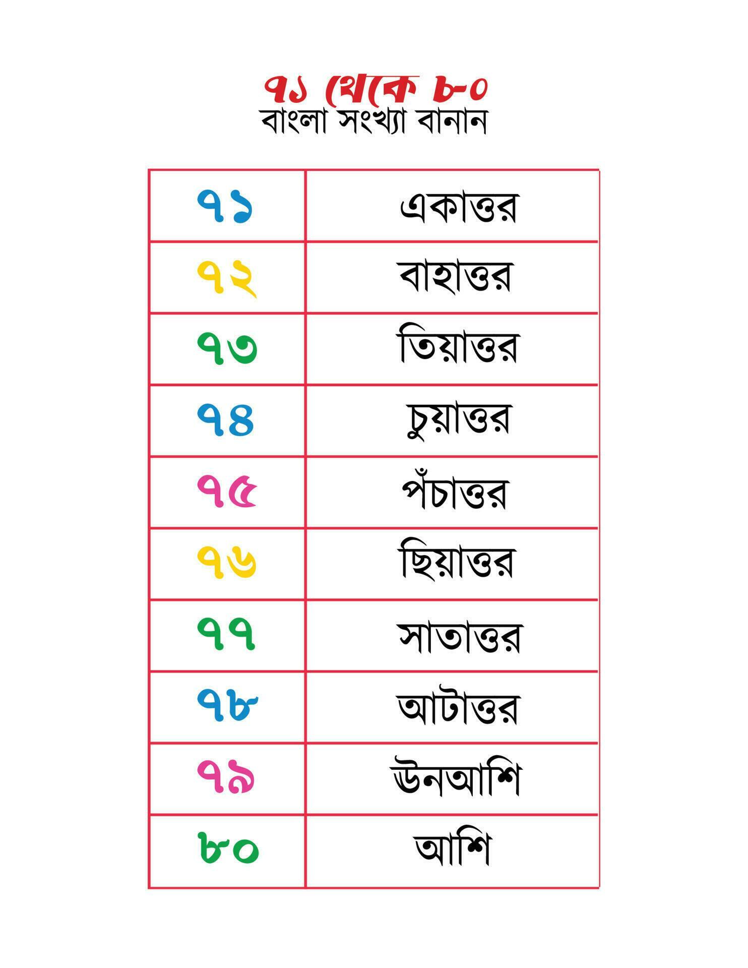 Bengali Numbers Spellings 71 To 80 23509017 Vector Art At Vecteezy