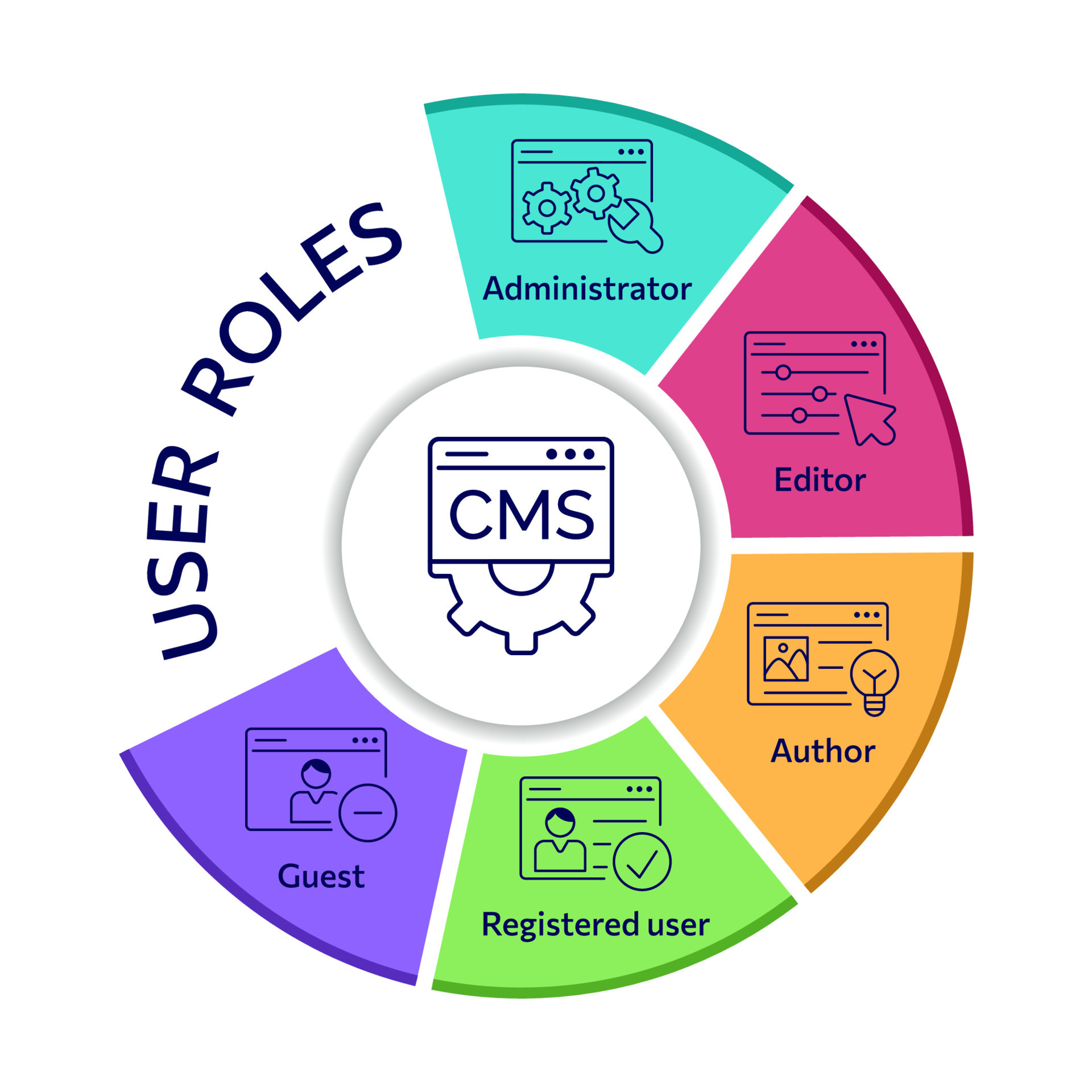 CMS roles, Content Management System set icon. Pie chart depicts admin ...