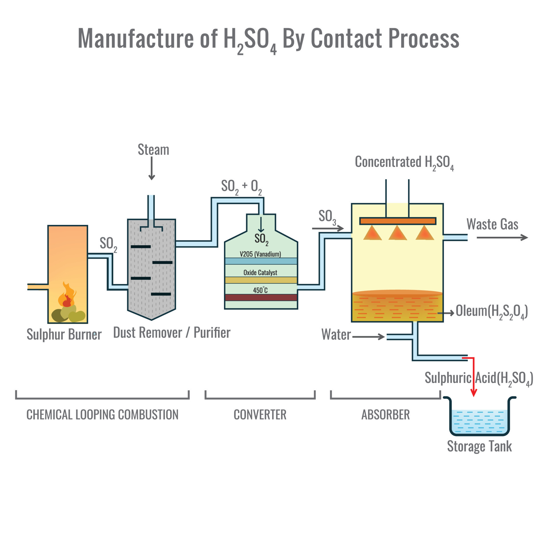 Sulfuric Acid Contact Process Of