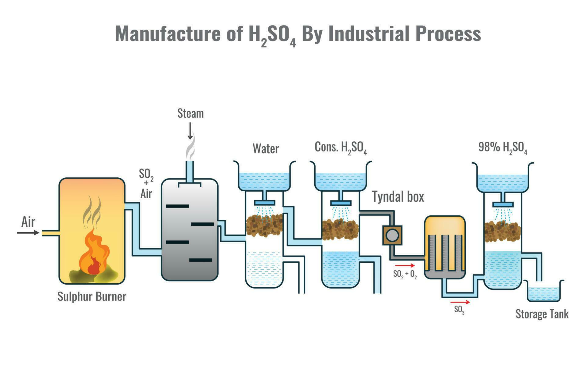 Preparation Of Sulfuric Acid By Industrial Process Vector Illustration 23587394 Vector Art At
