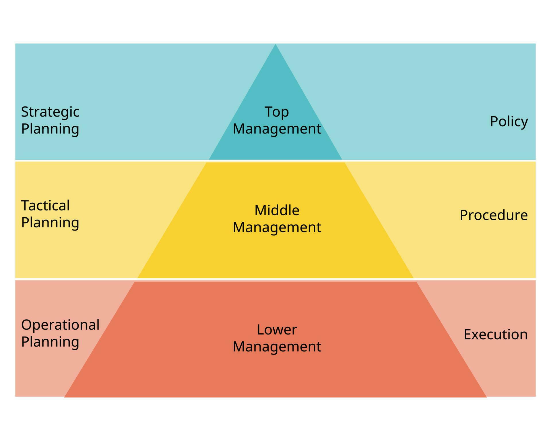 Management Pyramid and type of Management Structures hierarchy 23801517 Vector Art at Vecteezy