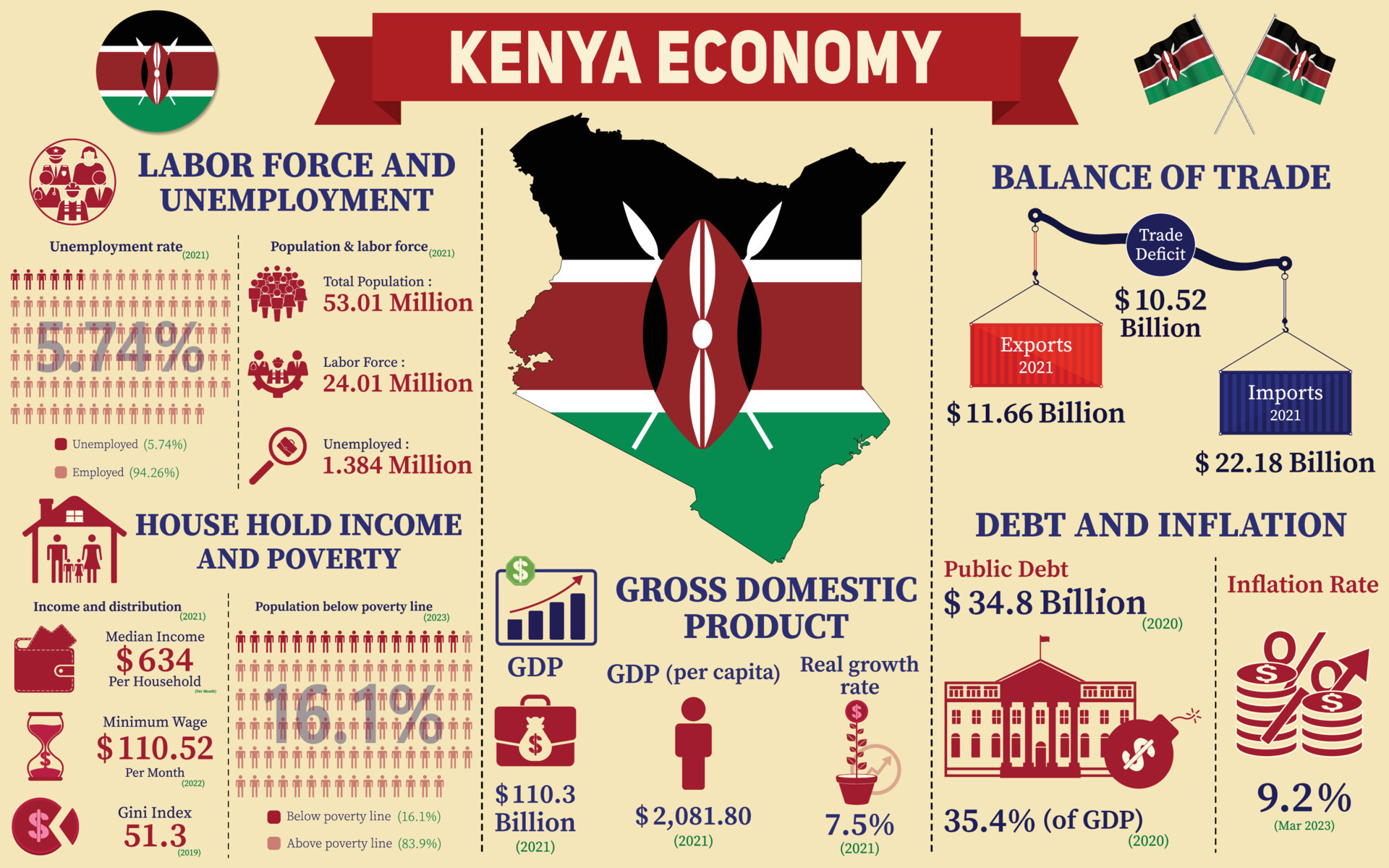 Kenya Economy Infographic Economic Statistics Data Of Kenya Charts