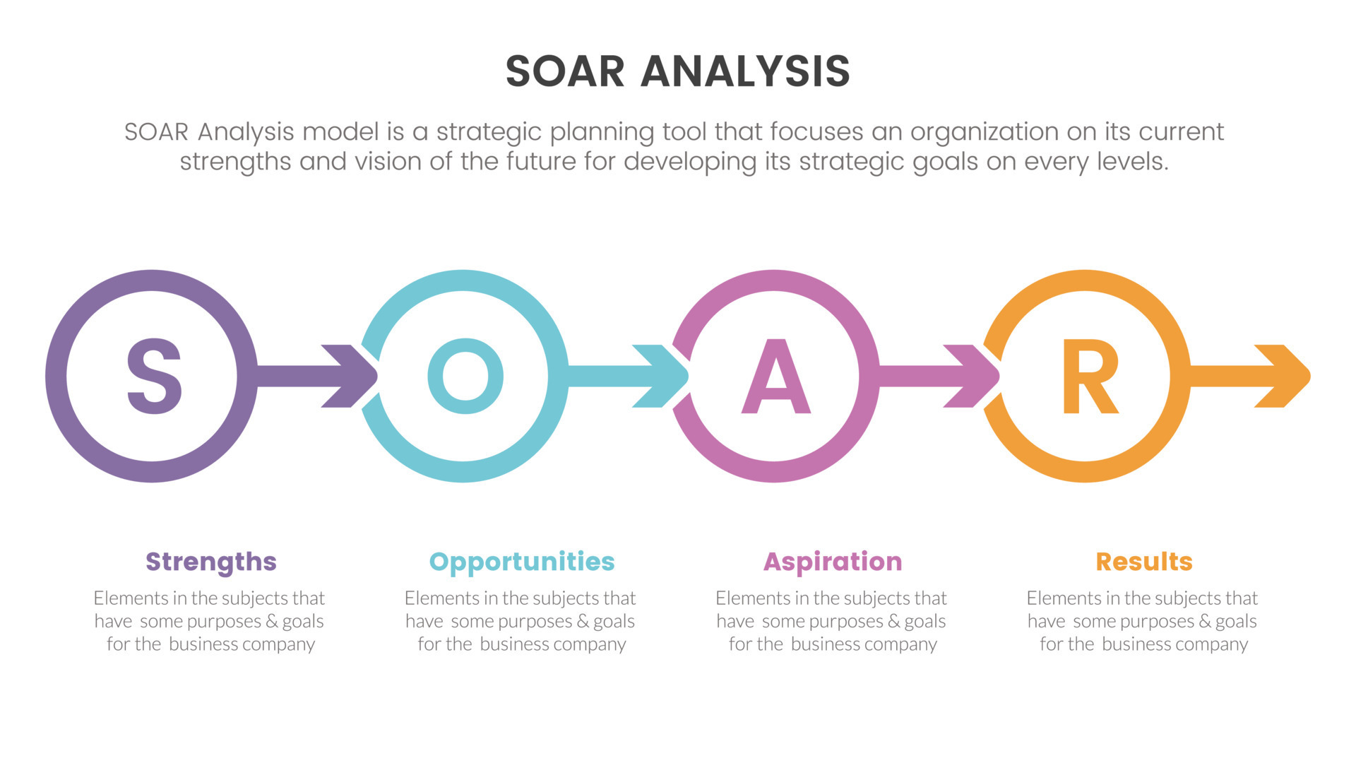 Soar Analysis Framework Infographic With Circle And Arrow Right Direction 4 Point List Concept