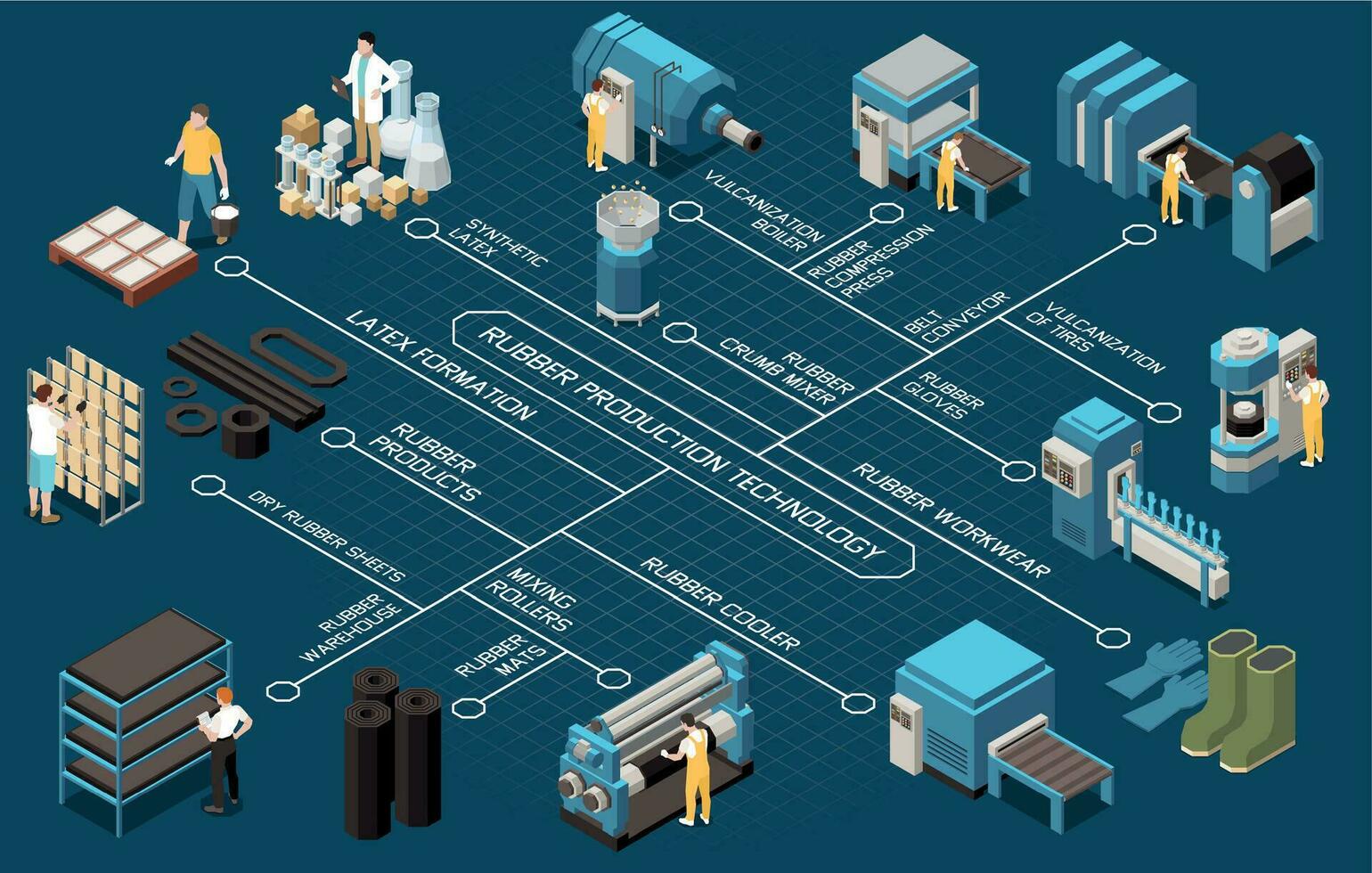 Rubber Production Technology Isometric Flowchart 24853901 Vector Art at ... Rubber Production Technology Isometric Flowchart 24853901 Vector Art at ...