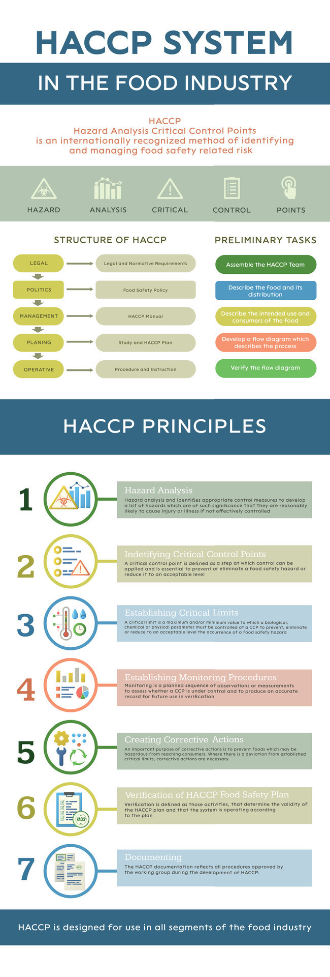 haccp sistema comida infografia 24854453 Vector en Vecteezy