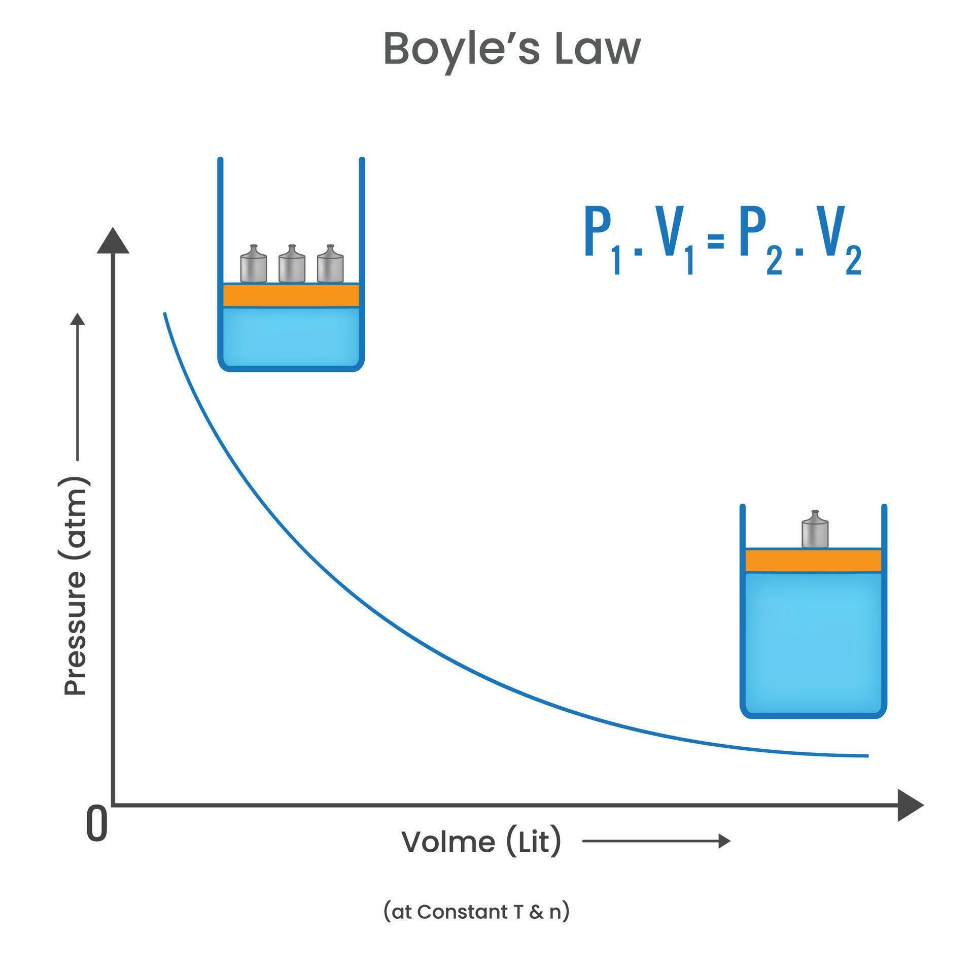 Boyle's law showing that Pressure and volume inversely related in a gas 25260610 Vector Art at ...