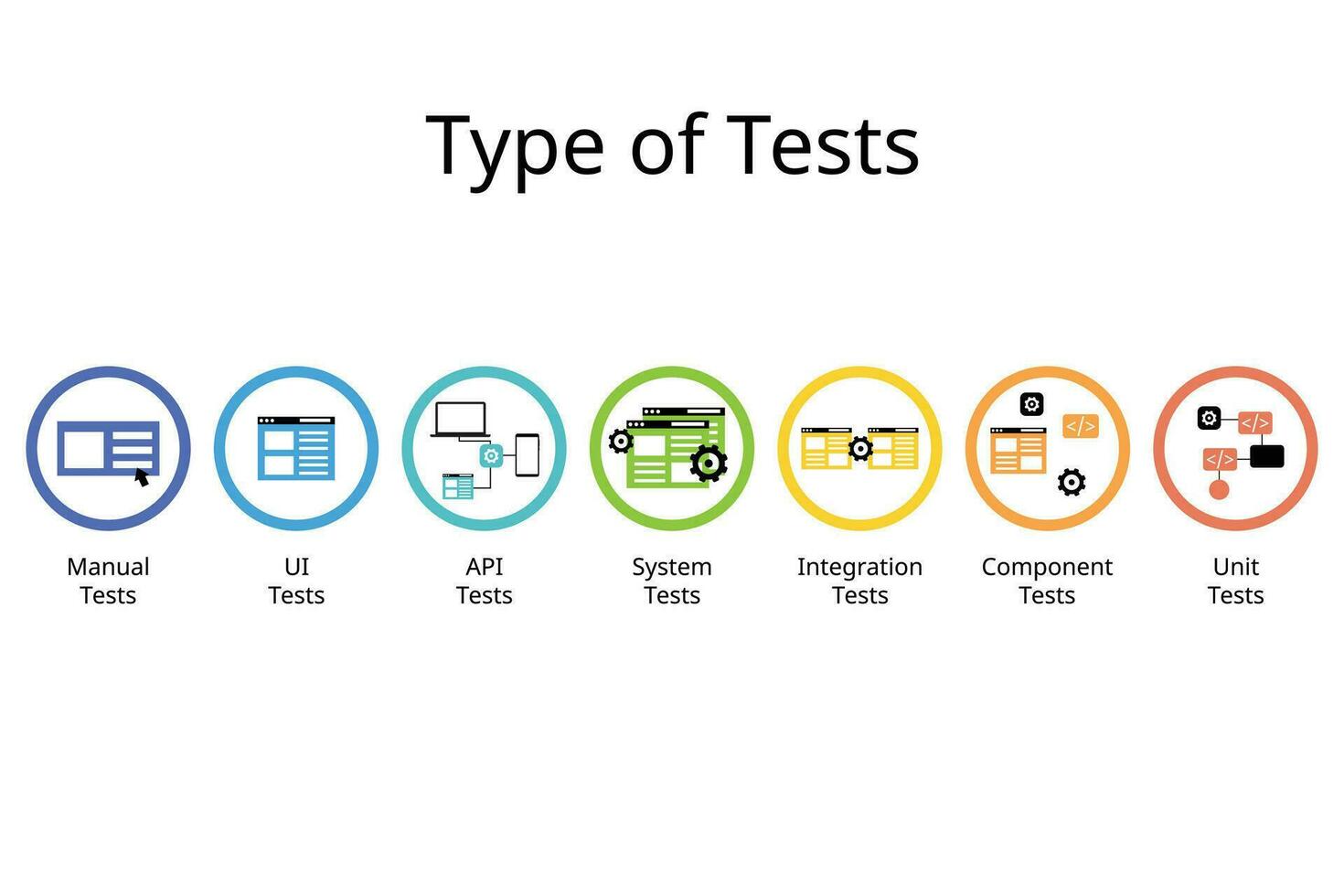 type of tests icon from manual test to unit test from testing pyramid ... type of tests icon from manual test to unit test from testing pyramid ...