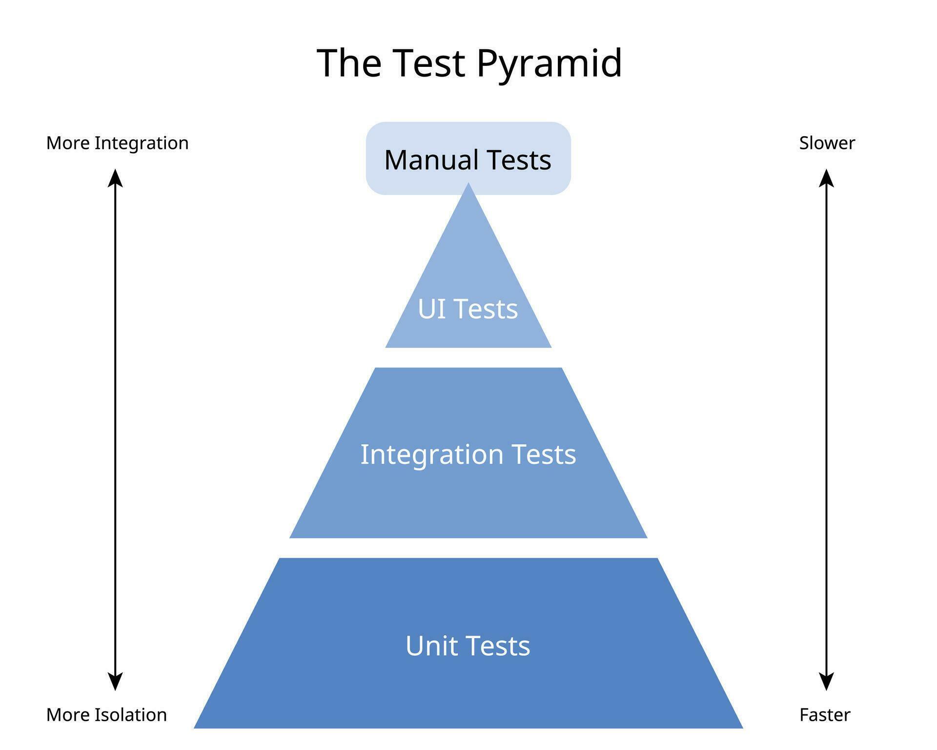 Test Pyramid with User Interface Tests, Integration Tests and Unit ...