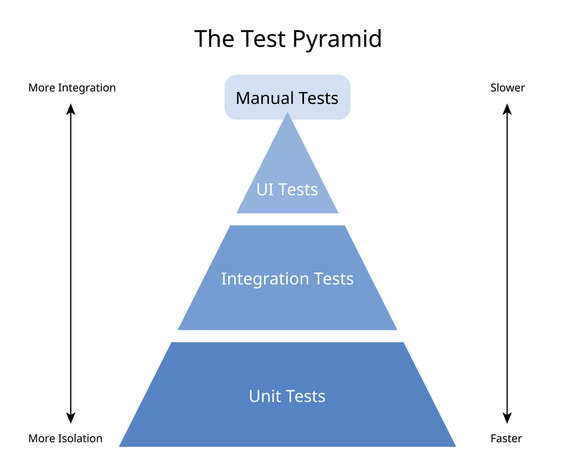 Test Pyramid With User Interface Tests Integration Tests And Unit Tests 25385207 Vector Art At