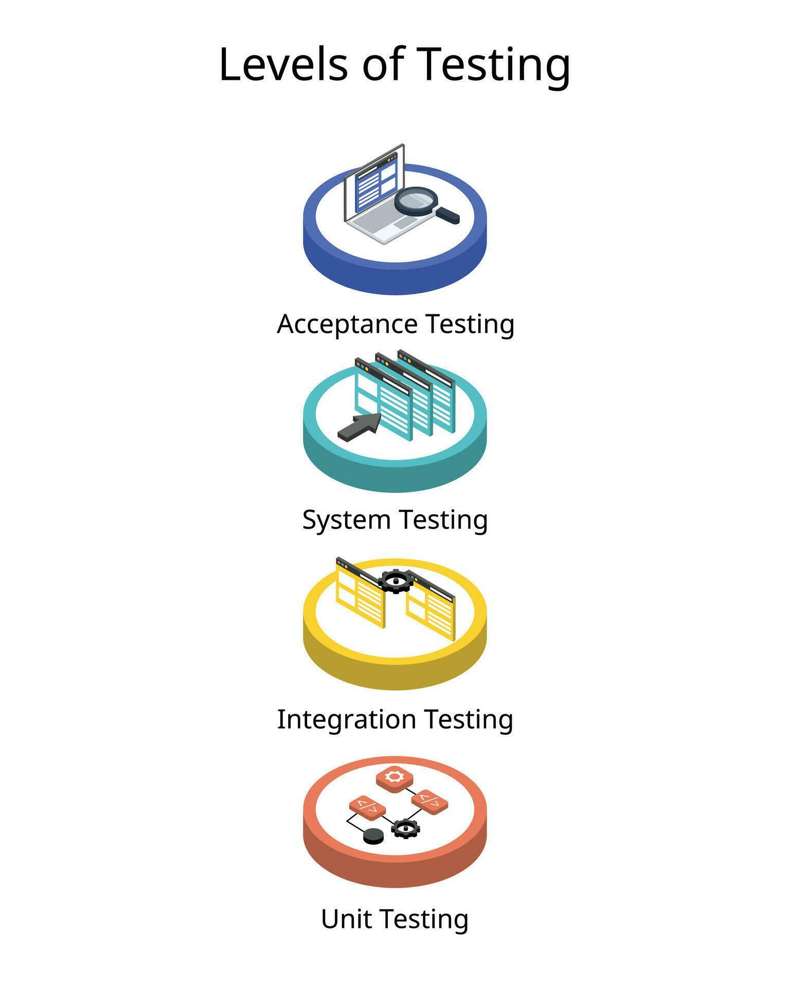 Levels of software Testing for testing life cycle ranges from the ...