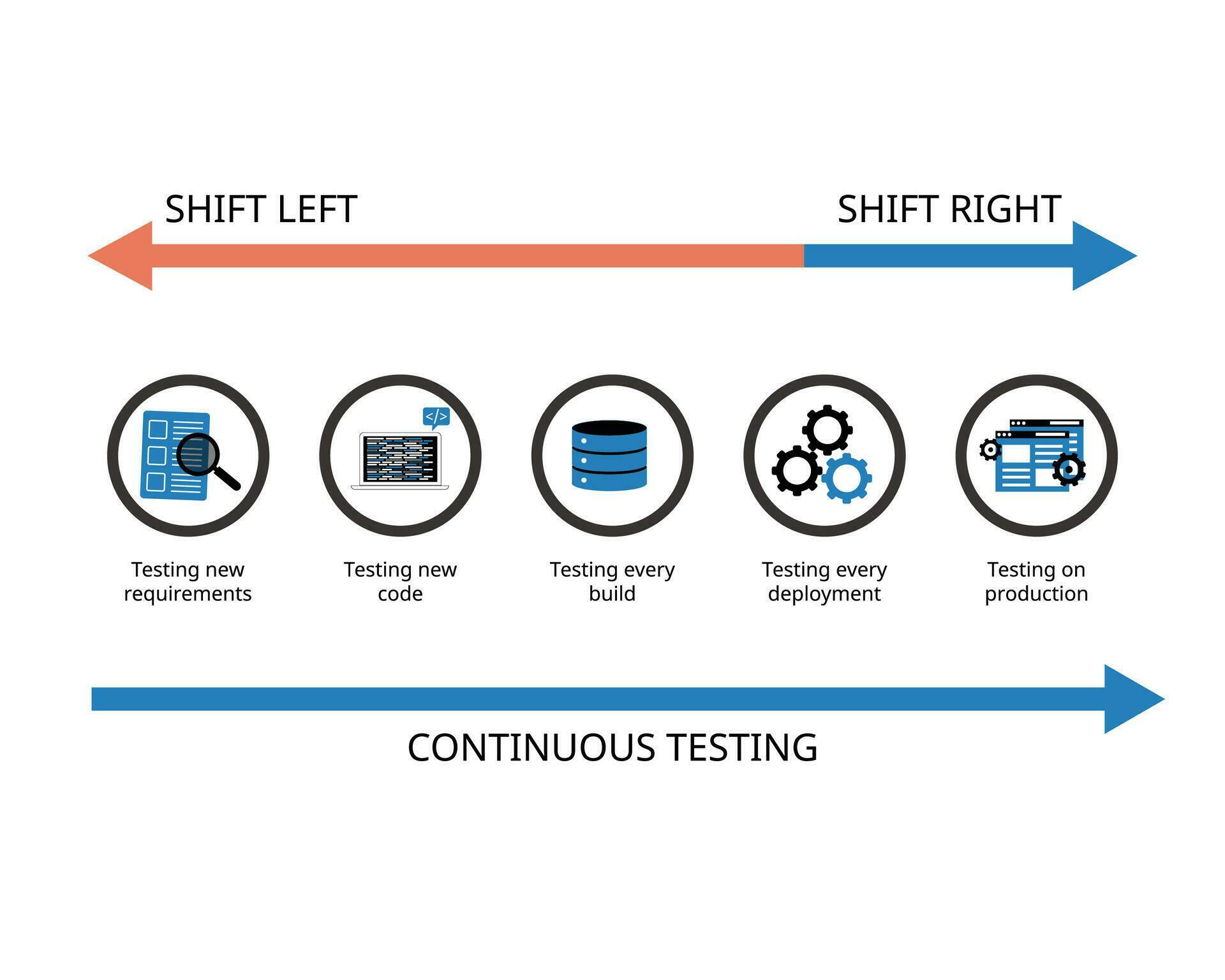 Continuous Testing with shift lest testing and shift right testing ...