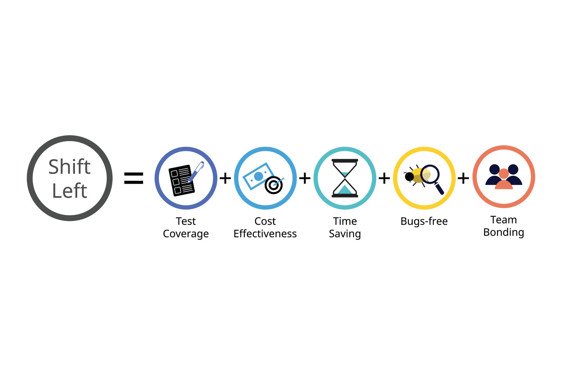 Shift Left Testing Approach Is The Practice Of Moving Testing Quality And Performance