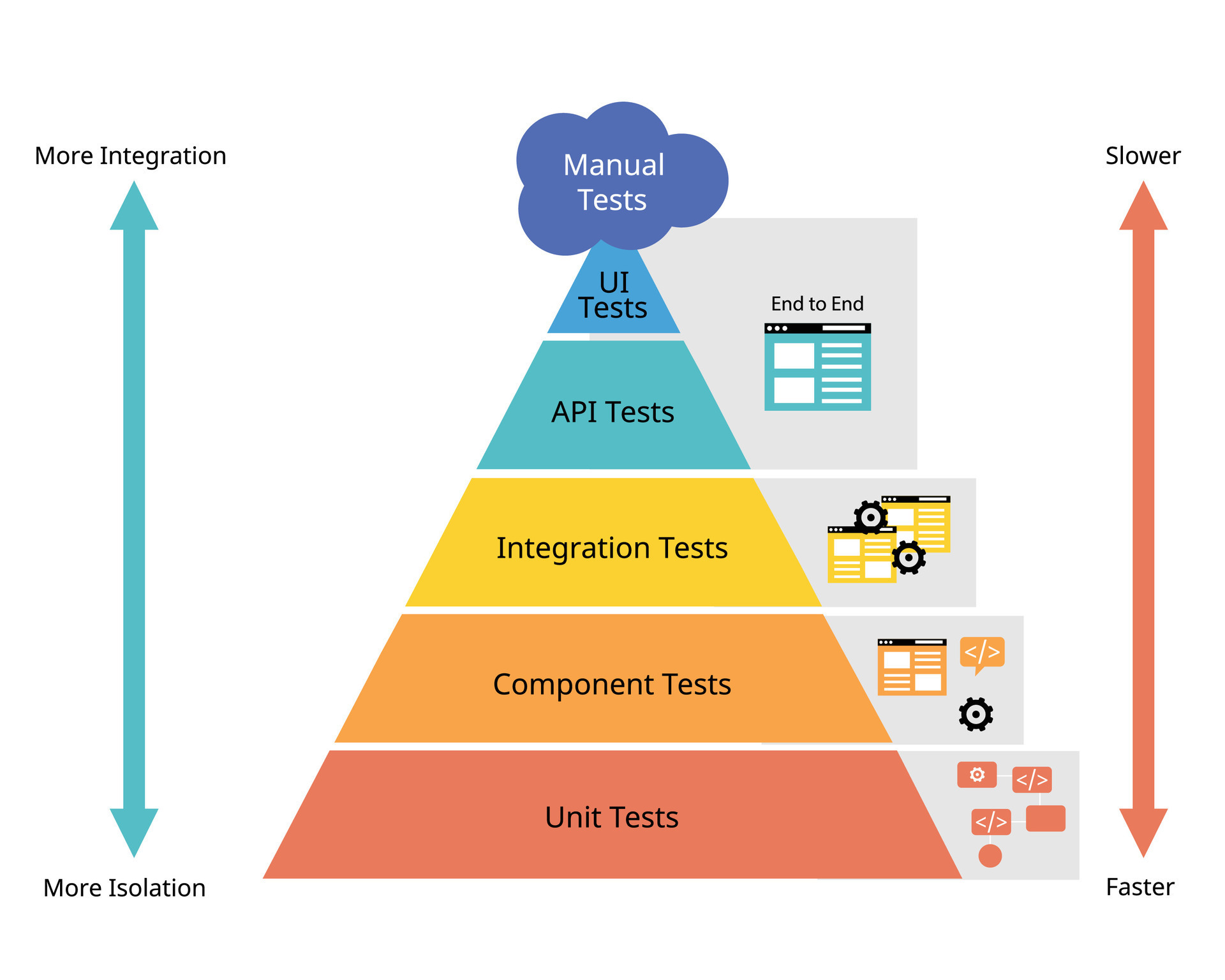Test Pyramid With User Interface Tests Integration Tests And Unit Tests 25385274 Vector Art At
