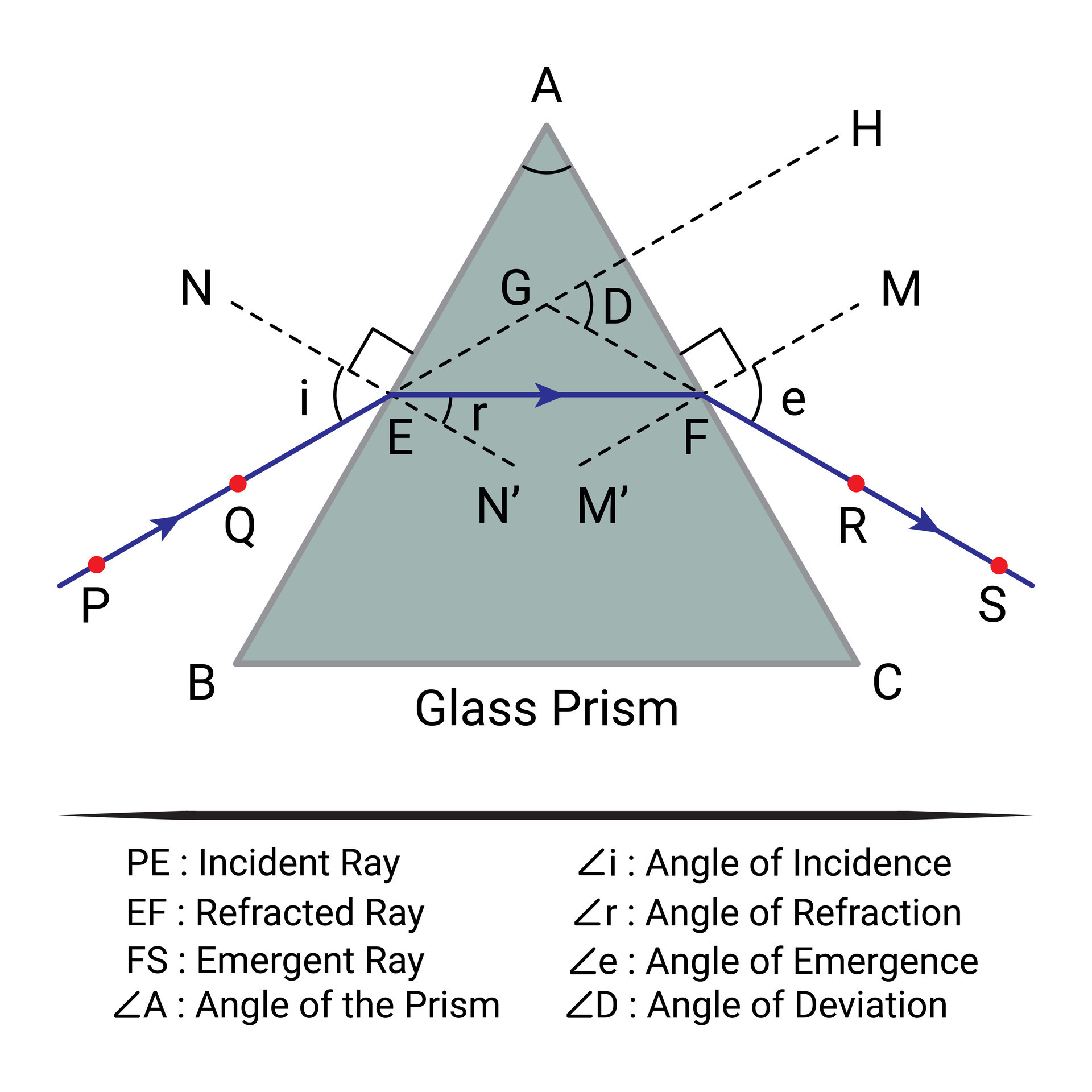 Refraction Diagram