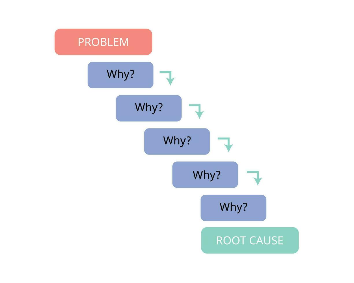 Why Why Analysis is a technique for tracking down the root causes of ... Why Why Analysis is a technique for tracking down the root causes of ...
