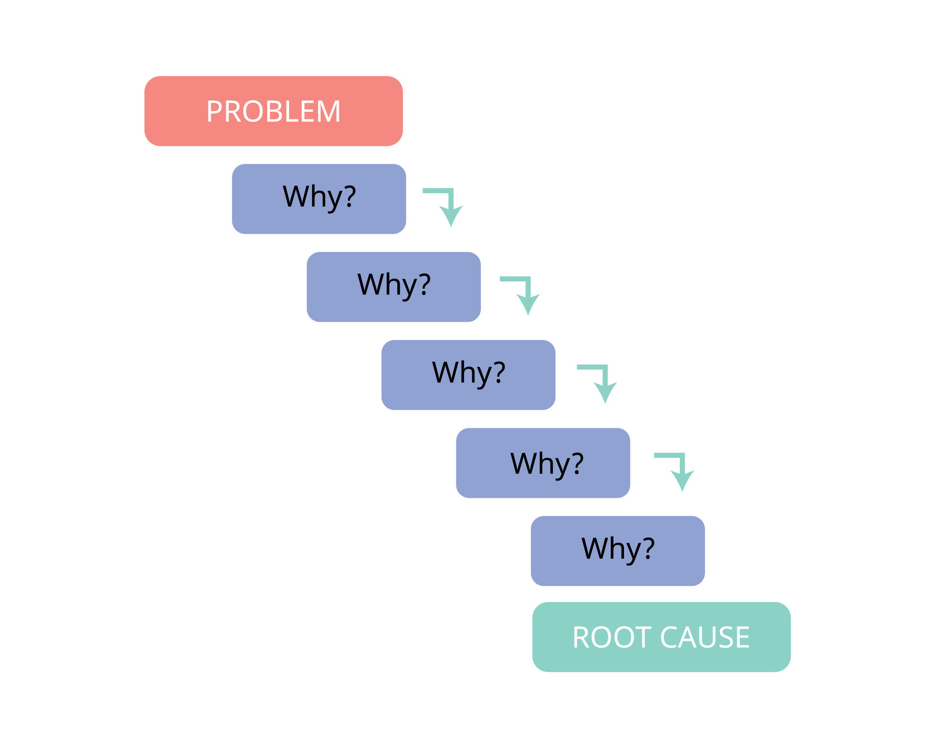 Why Why Analysis Is A Technique For Tracking Down The Root Causes Of
