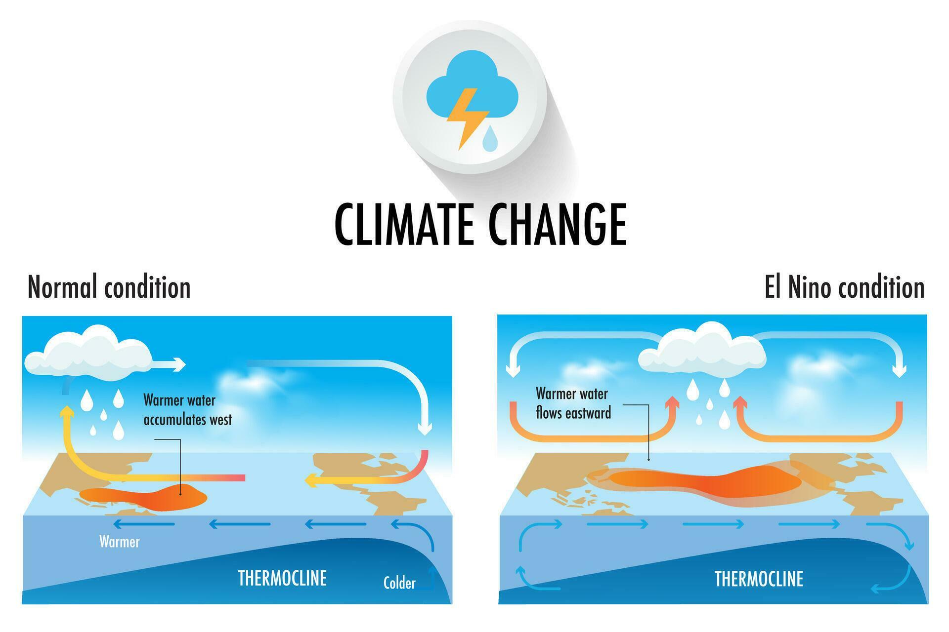 Climate change El nino and La nina effects 26139918 Vector Art at Vecteezy