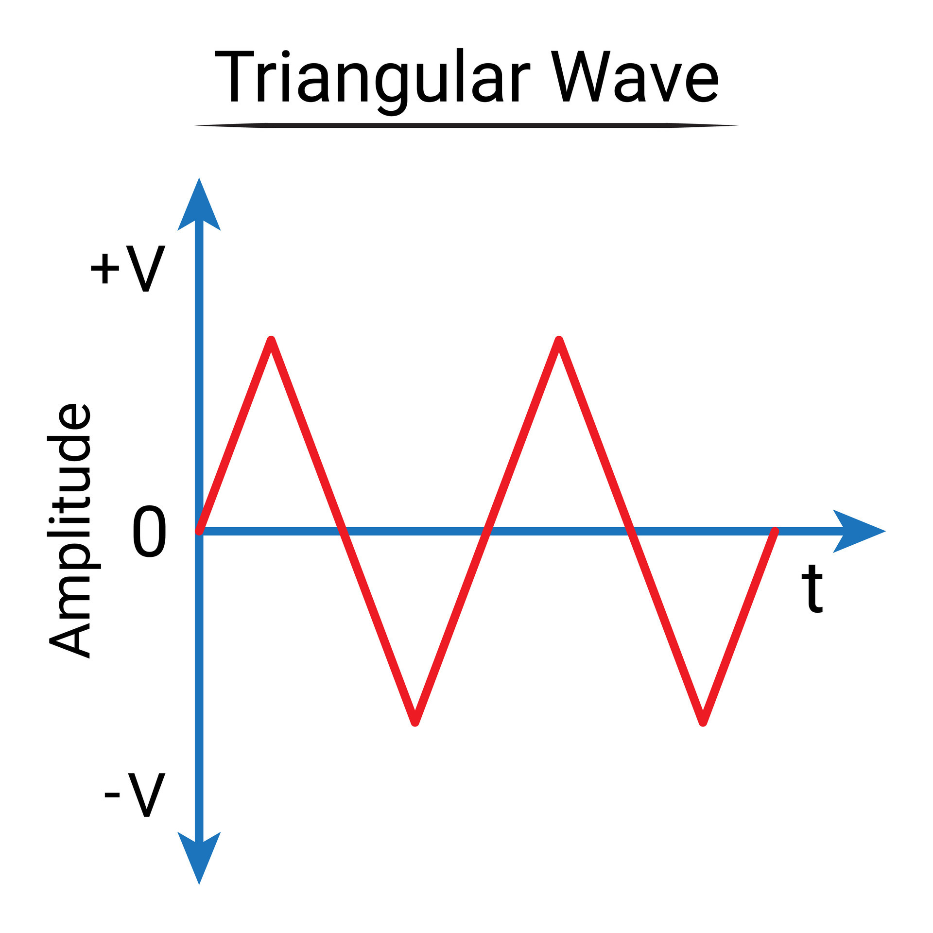 Triangular Wave Ac Waveform 26270369 Vector Art At Vecteezy