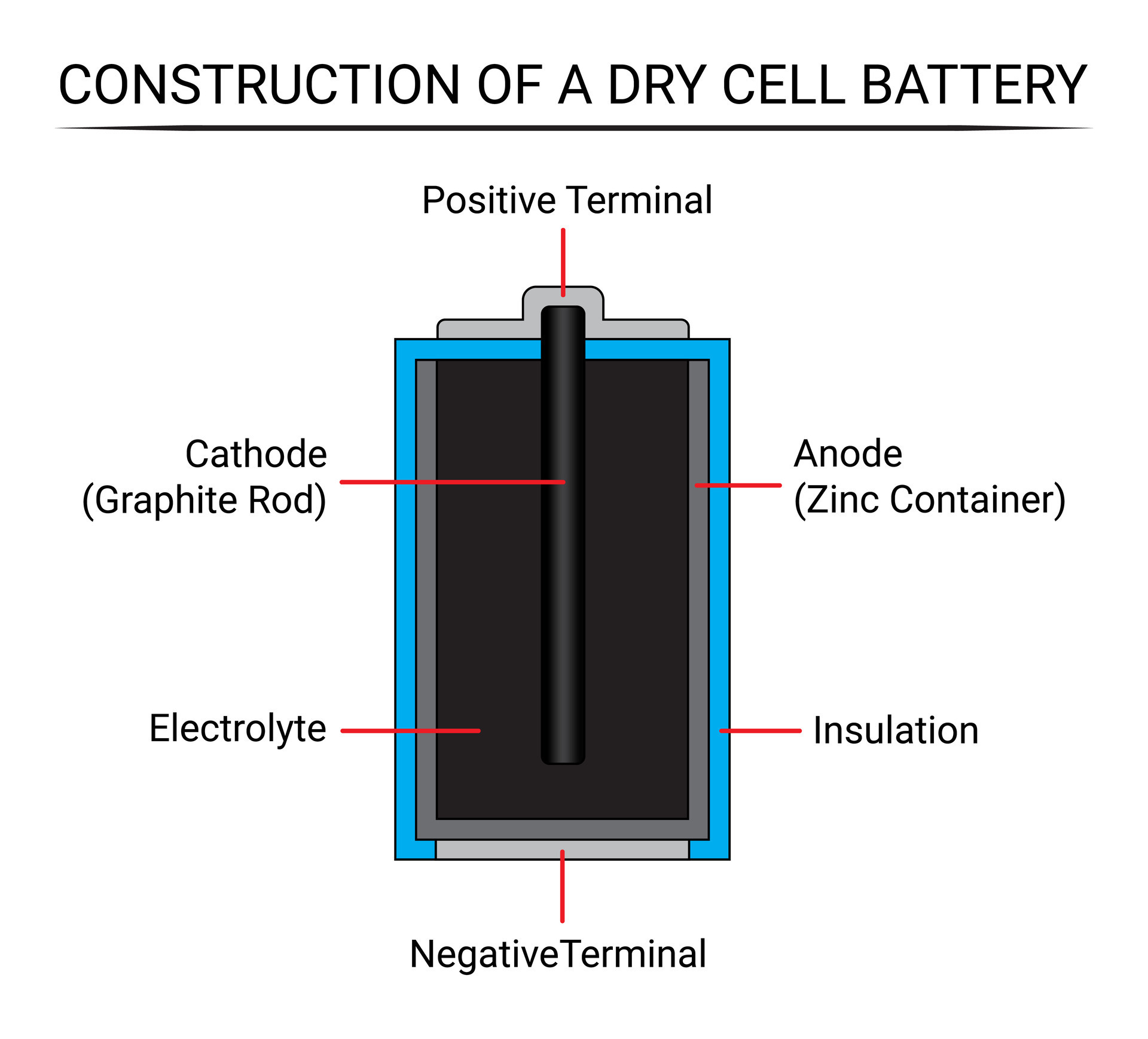 Construction Of A Dry Cell Battery 26270372 Vector Art At Vecteezy