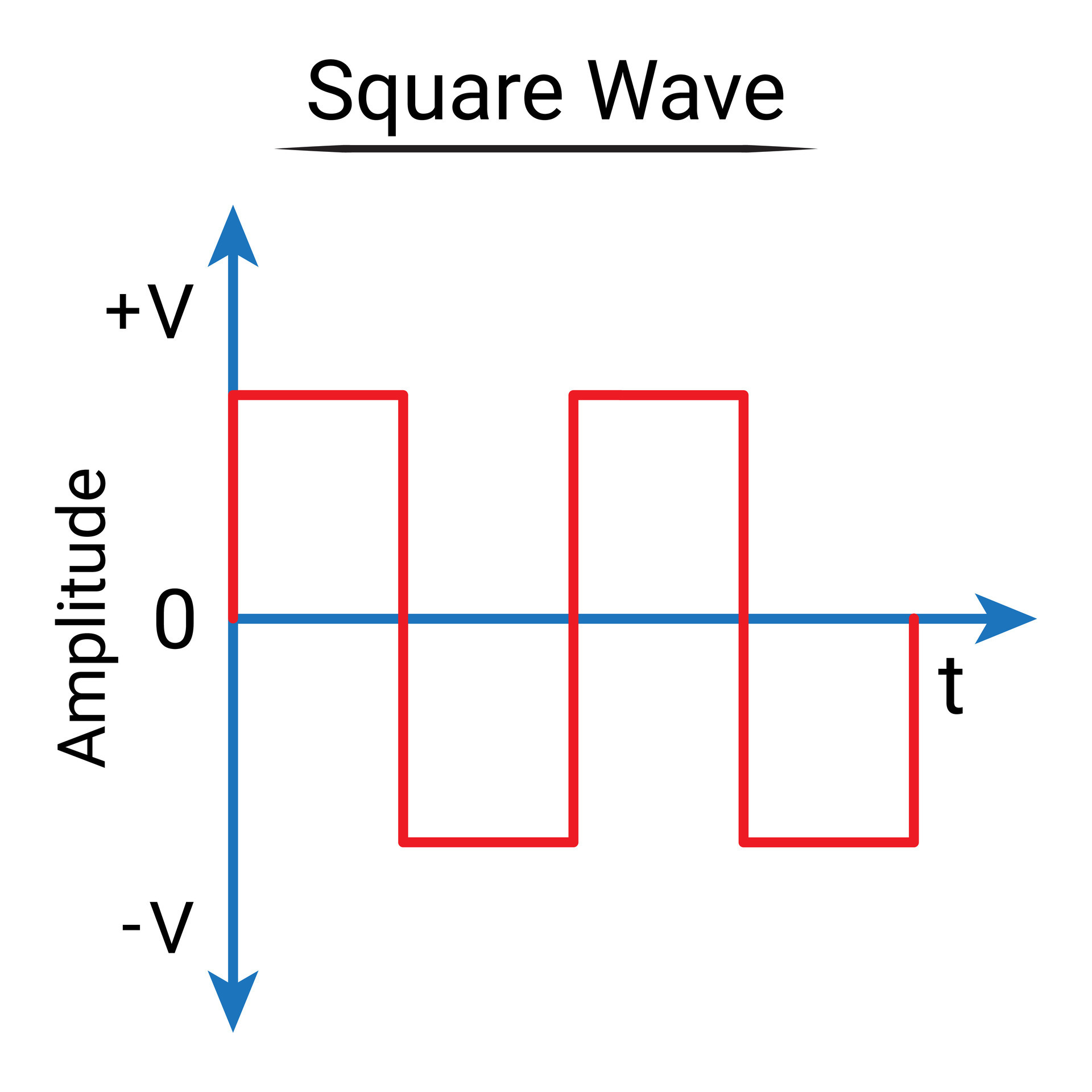 Square Wave. AC Waveform. 26270373 Vector Art at Vecteezy Square Wave. AC Waveform. 26270373 Vector Art at Vecteezy