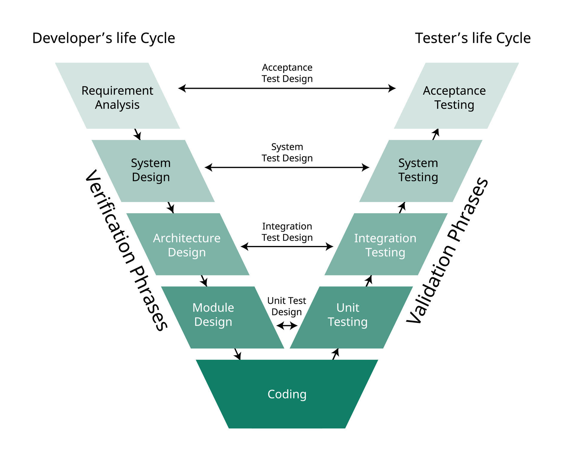 the validation and verification software development process model for ... the validation and verification software development process model for ...