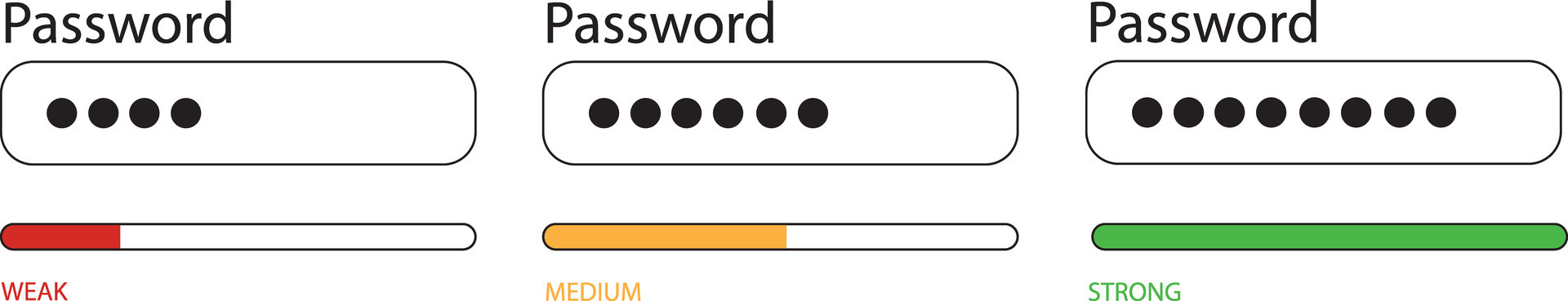 Password Weak Medium And Strong Interface Password Form Template For Website Digital Security