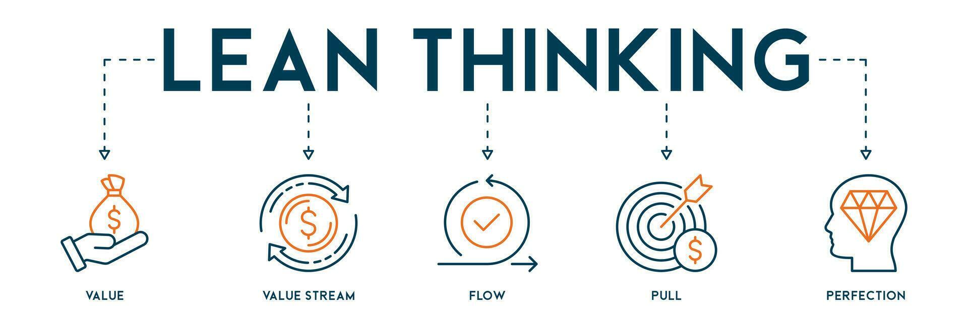 Lean Thinking Concept Banner Web Editable Illustration With Define Value Value Stream Create
