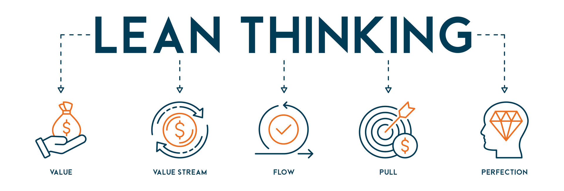 Lean Thinking Concept Banner Web Editable Illustration With Define Value Value Stream Create