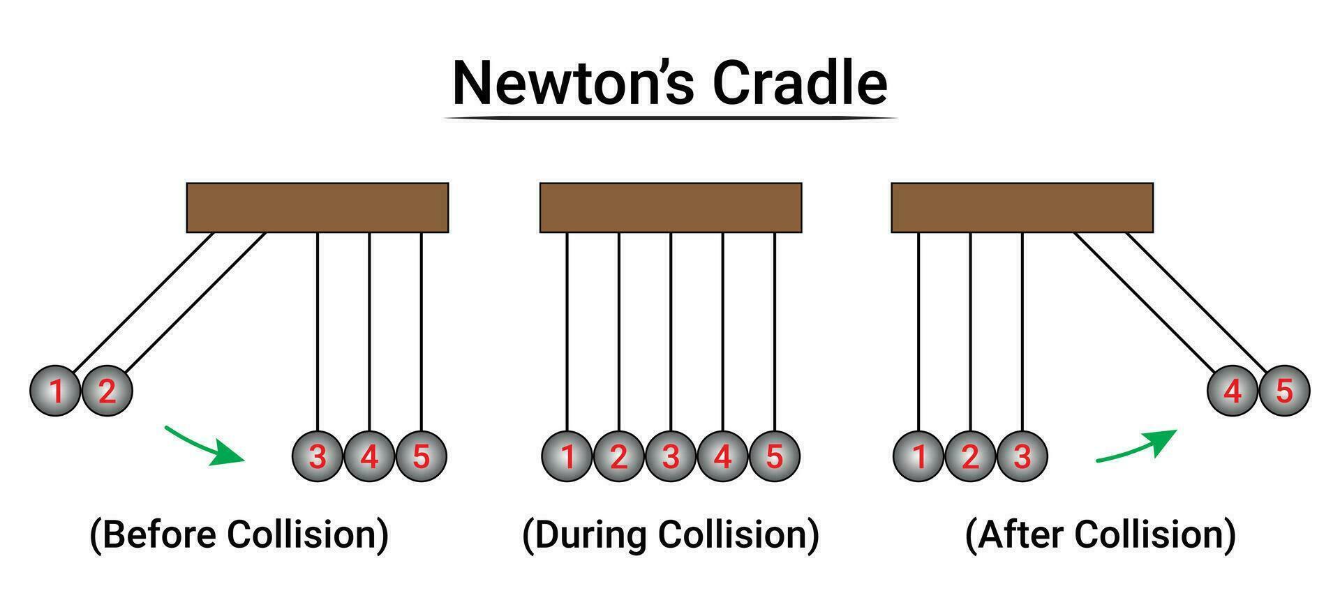 Newton's Cradle Experiment Part2 26786641 Vector Art at Vecteezy Newton's Cradle Experiment Part2 26786641 Vector Art at Vecteezy
