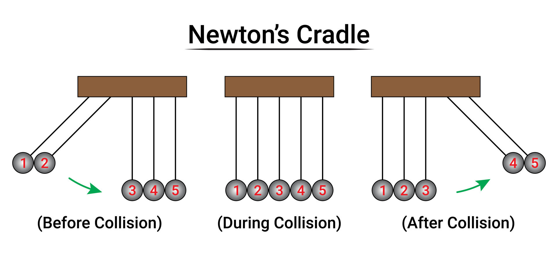 Newton's Cradle Experiment Part2 26786641 Vector Art at Vecteezy Newton's Cradle Experiment Part2 26786641 Vector Art at Vecteezy
