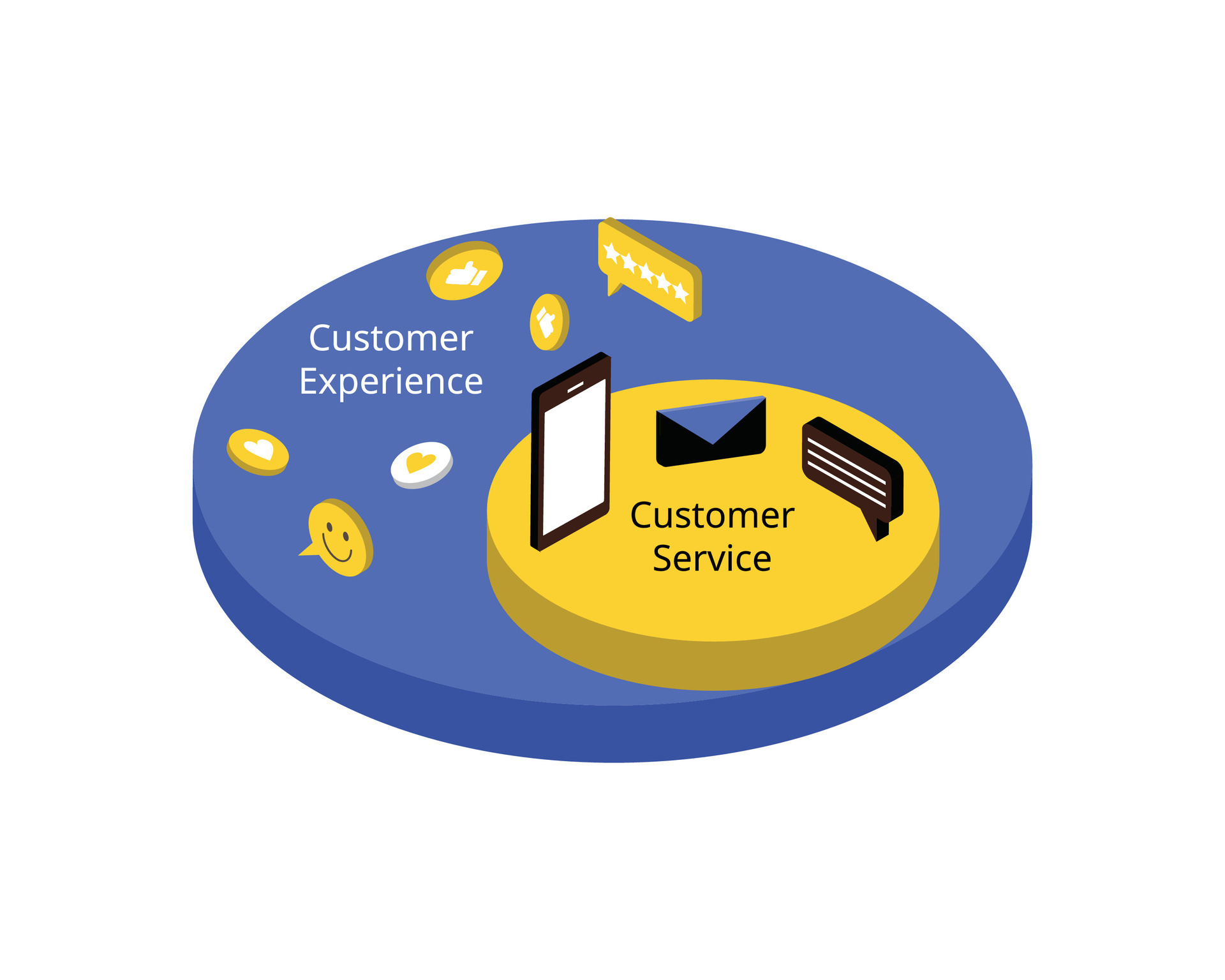 Customer service is just one part of the entire customer journey, while ...