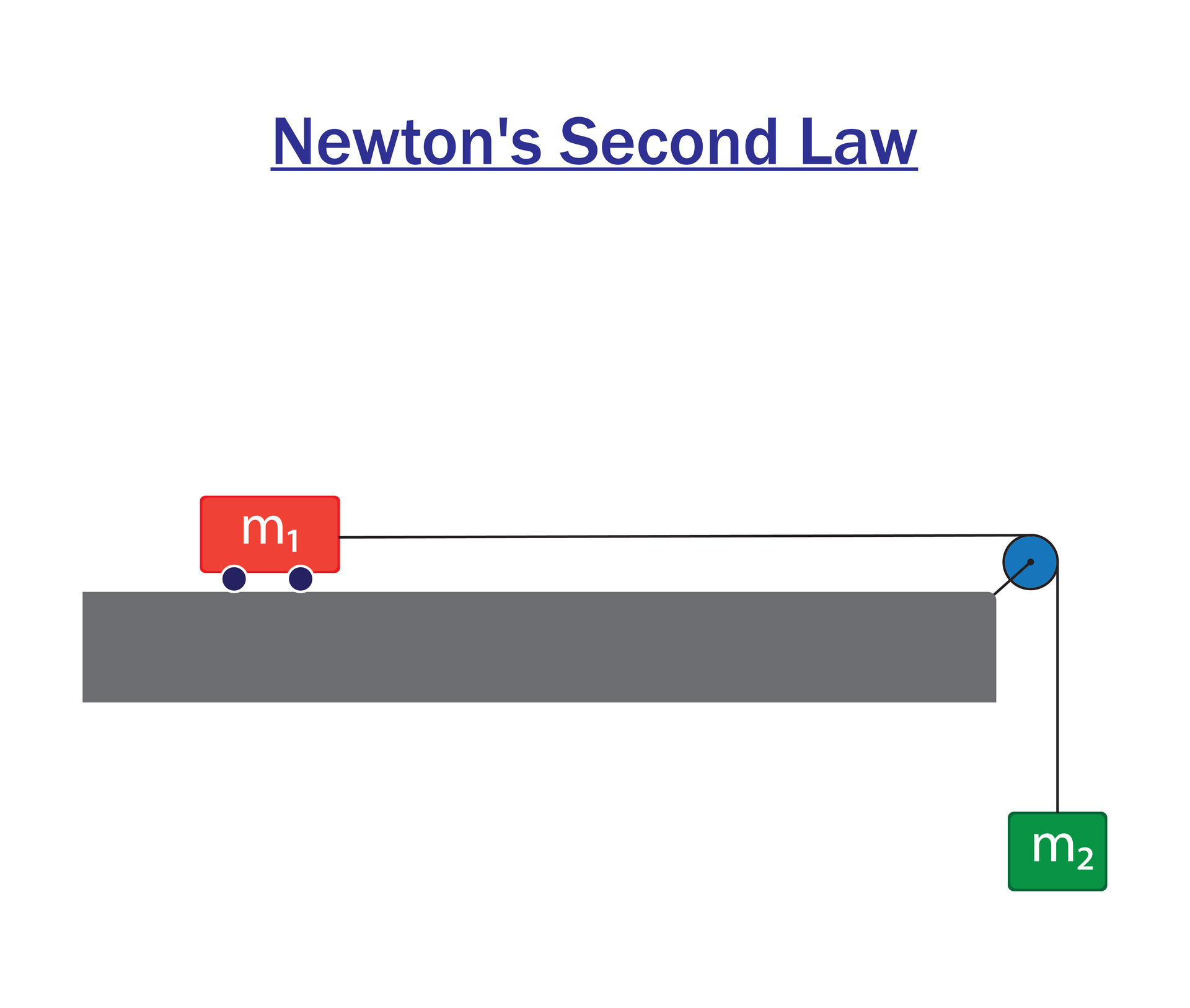 Newton's Second Law experiment. Acceleration of a Dynamics Cart. Study ...